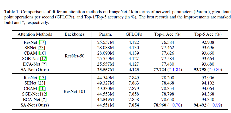SA-NET-轻量级注意力 | SHUFFLE ATTENTION FOR DEEP CONVOLUTIONAL NEURAL NETWORKS-CSDN博客