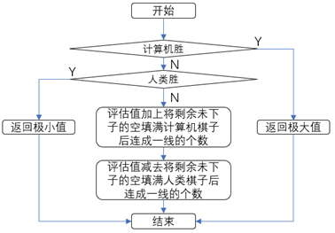 采用α-β算法实现井字棋游戏_minmax算法和alpha-beta剪枝 scratch3代码 井字棋 易语言-CSDN博客