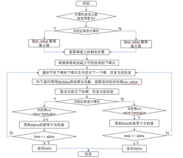 采用α-β算法实现井字棋游戏_minmax算法和alpha-beta剪枝 scratch3代码 井字棋 易语言-CSDN博客