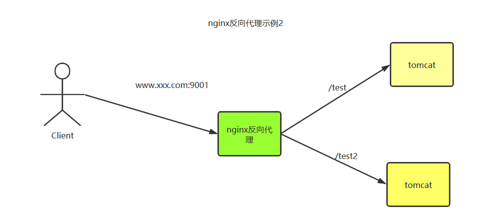 Nginx基础入门总结nginx转发 Csdn博客 