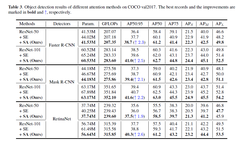 SA-NET-轻量级注意力 | SHUFFLE ATTENTION FOR DEEP CONVOLUTIONAL NEURAL NETWORKS-CSDN博客