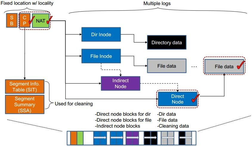 F2FS 基础知识一-CSDN博客