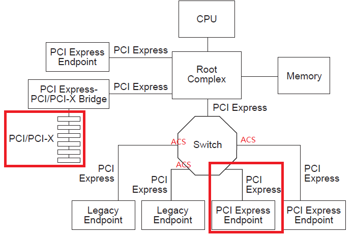 IOMMU是如何划分PCI device group的？_iommugroup分组-CSDN博客