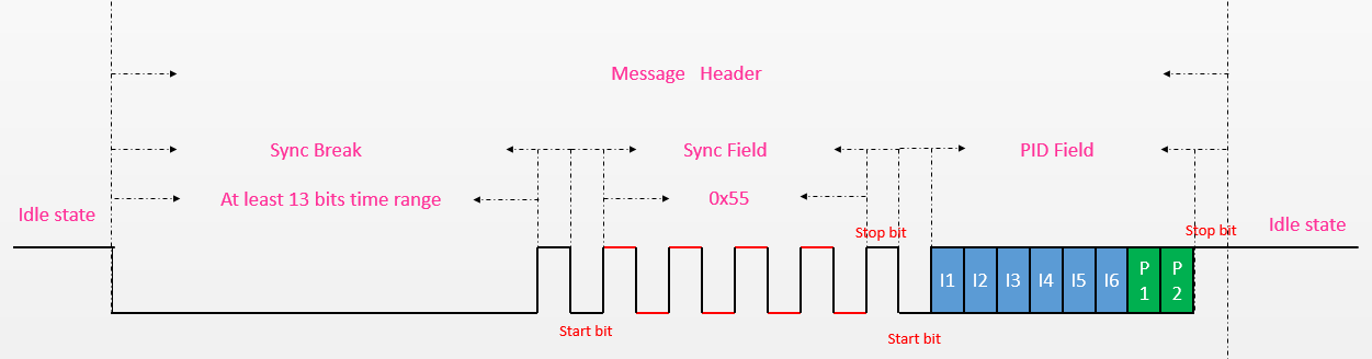 Local Interconnect Network(LIN)基础和STM32的USART模块的LIN模式_usart lin-CSDN博客
