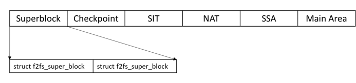 F2FS 之 元数据_orphan inode-CSDN博客