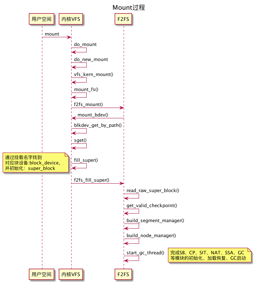 F2FS MOUNT过程_mount f2fs-CSDN博客
