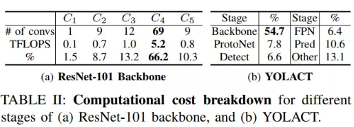 YOLACT 、 YOLACT++、YolactEdge小结-CSDN博客