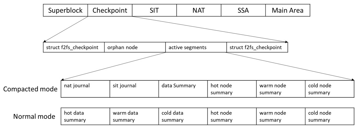 F2FS MOUNT过程_mount f2fs-CSDN博客