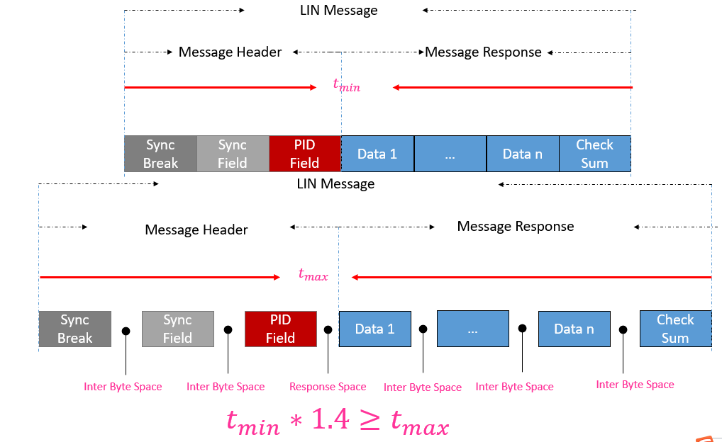 Local Interconnect Network(LIN)基础和STM32的USART模块的LIN模式_usart的lin模式-CSDN博客