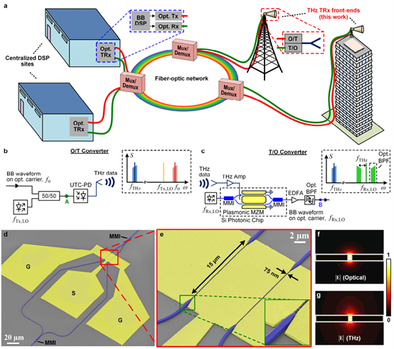 6G及太赫兹关键技术_掌握6g太赫兹技术的关键技术-CSDN博客