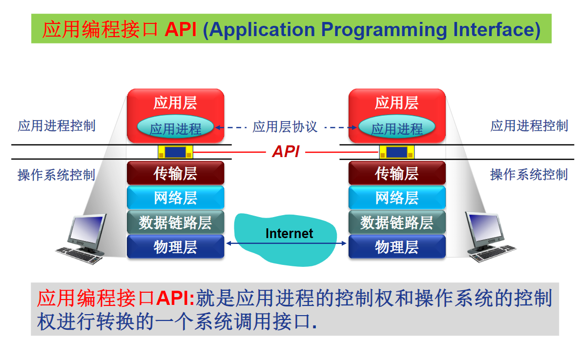 应用编程接口api应用编程接口的接口 Csdn博客 