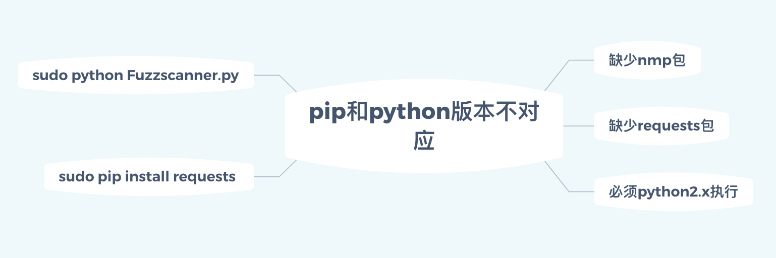 python和pip版本的对应关系处理_pip 23.3.1是python-CSDN博客