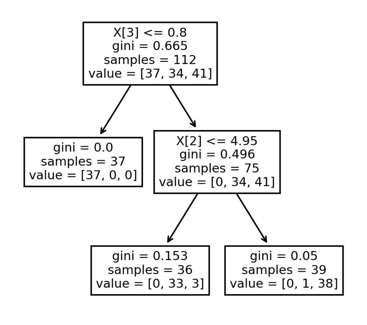 2021美赛|3|决策树可视化_xgb决策树导出-CSDN博客