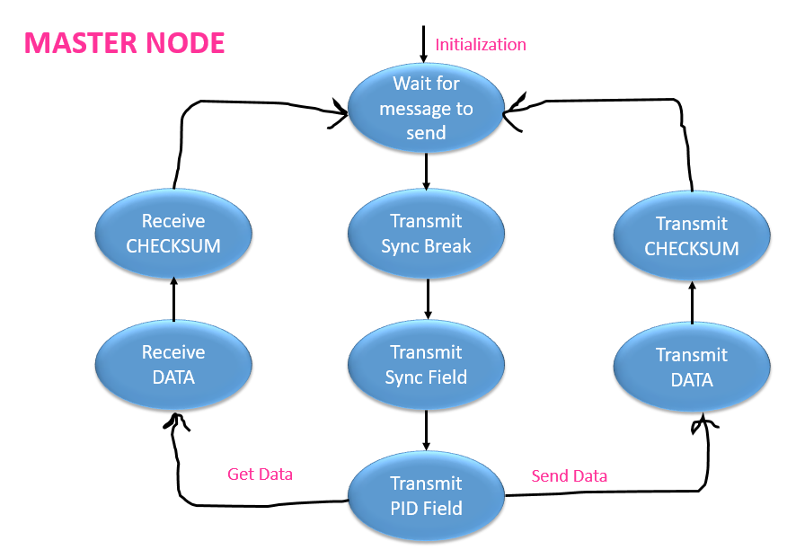 Local Interconnect Network(LIN)基础和STM32的USART模块的LIN模式_usart lin-CSDN博客