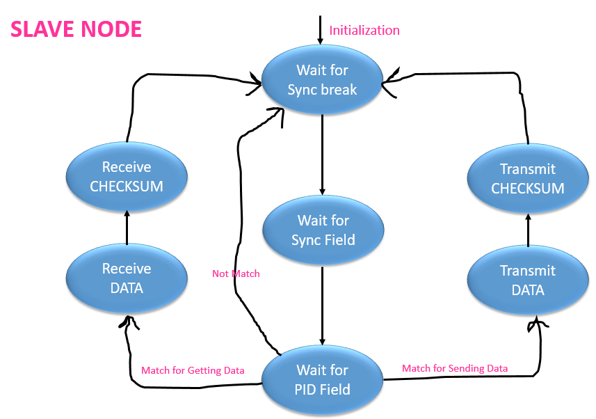 Local Interconnect Network(LIN)基础和STM32的USART模块的LIN模式_usart lin-CSDN博客