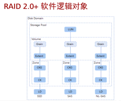 存储可靠性技术【RAID】、RAID2.0技术、主机多路径和磁盘可靠性技术【7】_采用nlsas磁盘进行数据存储,同一raid组内三块磁盘(不含热备盘)失效时,数据不丢失-CSDN博客