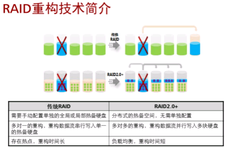 存储可靠性技术【RAID】、RAID2.0技术、主机多路径和磁盘可靠性技术【7】_采用nlsas磁盘进行数据存储,同一raid组内三块磁盘(不含热备盘)失效时,数据不丢失-CSDN博客
