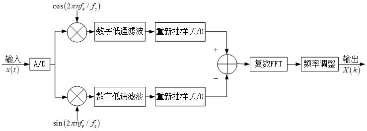 频谱细化-----Zoom-FFT算法介绍及MATLAB实现_matlab 频率细化-CSDN博客