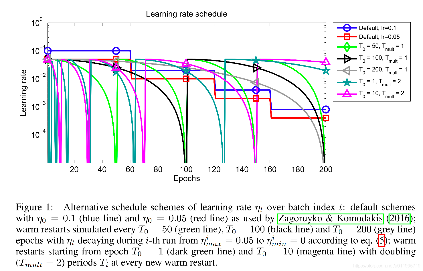PyTorch的六个学习率调整_pytorch steplr-CSDN博客