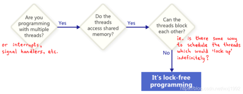 C Memory Order循序渐进（一）—— 多核编程中的lock Free和memory Model C 多核编程 Csdn博客