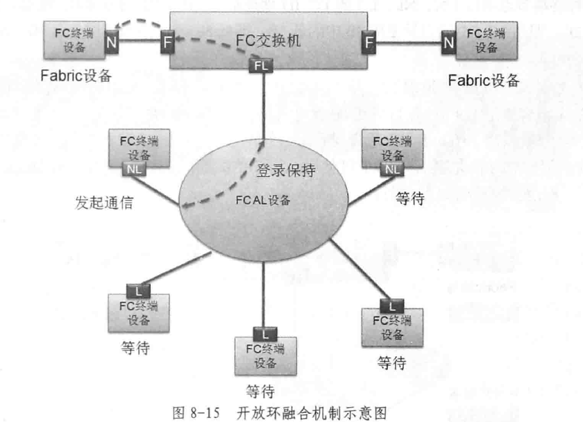 【存储知识学习】第八章-Fibre Channel协议-8.1 FC网络和8.2FC协议中七种端口类型-《大话存储》阅读笔记_fiber ...