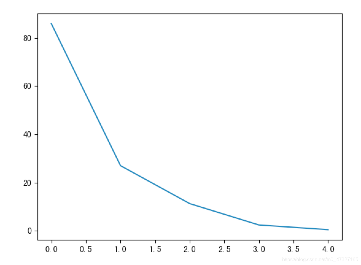 我的python心路历程 第十一期 (11 8 初探python调试总结之plot方法typeerror Plot Missing 1 Required Positional