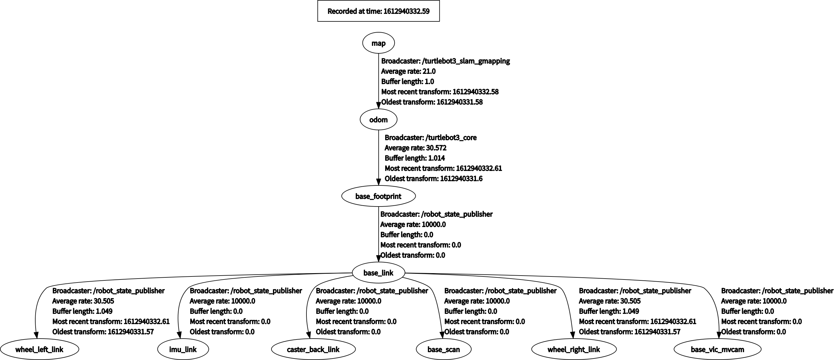 ROS学习笔记之——amcl源码的解读_amcl适配ros melodic的代码修改-CSDN博客