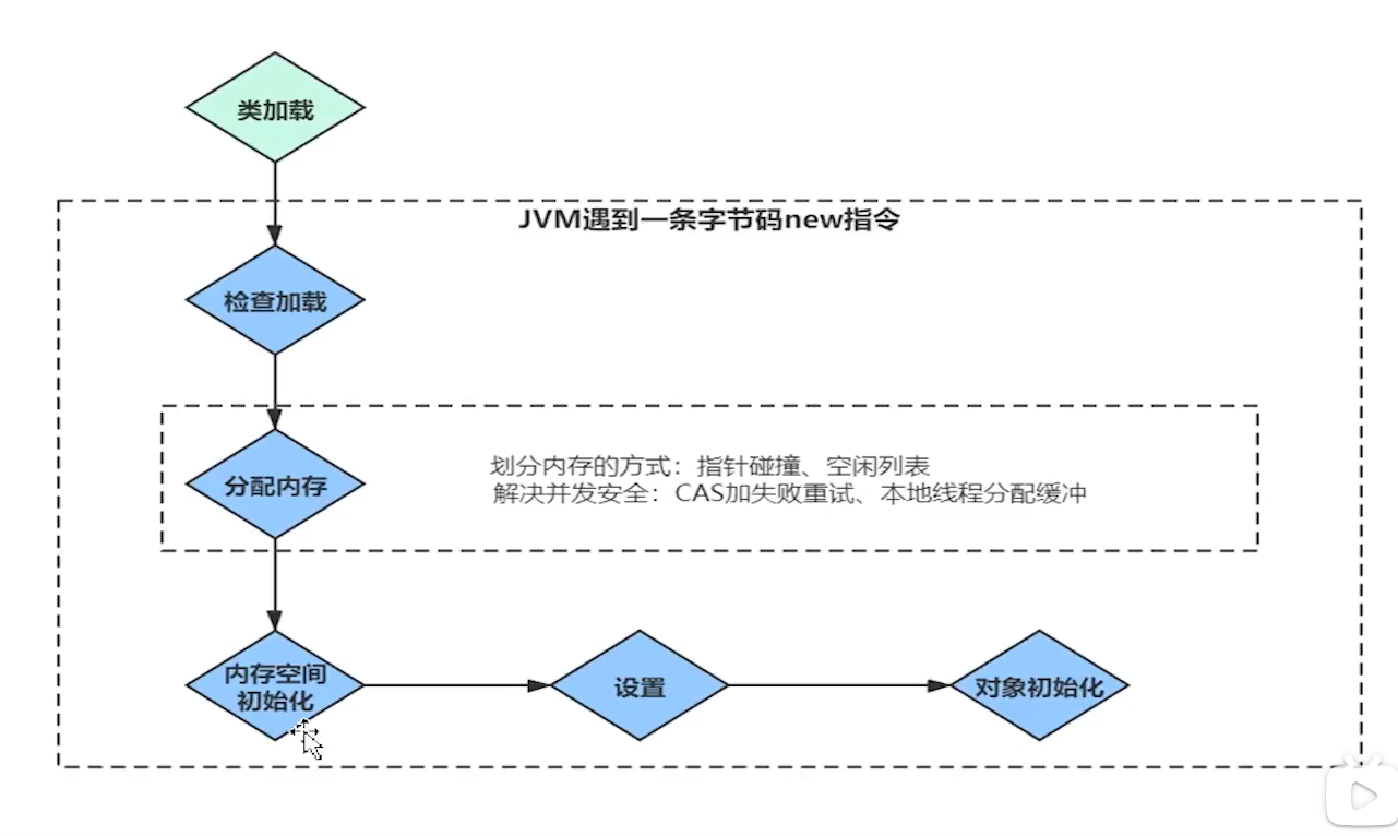 JVM创建对象时的并发安全问题_cas失败重试的底层是怎么实现的?-CSDN博客
