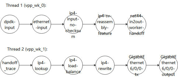 VPP添加nat测试-通过vpp中的nat使主机访问外网_vpp show trace-CSDN博客