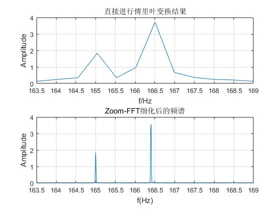 频谱细化-----Zoom-FFT算法介绍及MATLAB实现_matlab 频率细化-CSDN博客