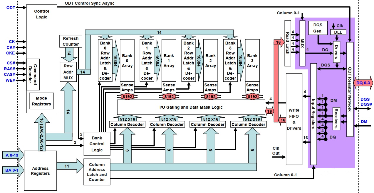 Dram学习笔记(2) 读《终极内存技术指南》笔记 + 纠正一些流传很广的文章错误_dram技术精解(第二版 中文)-CSDN博客