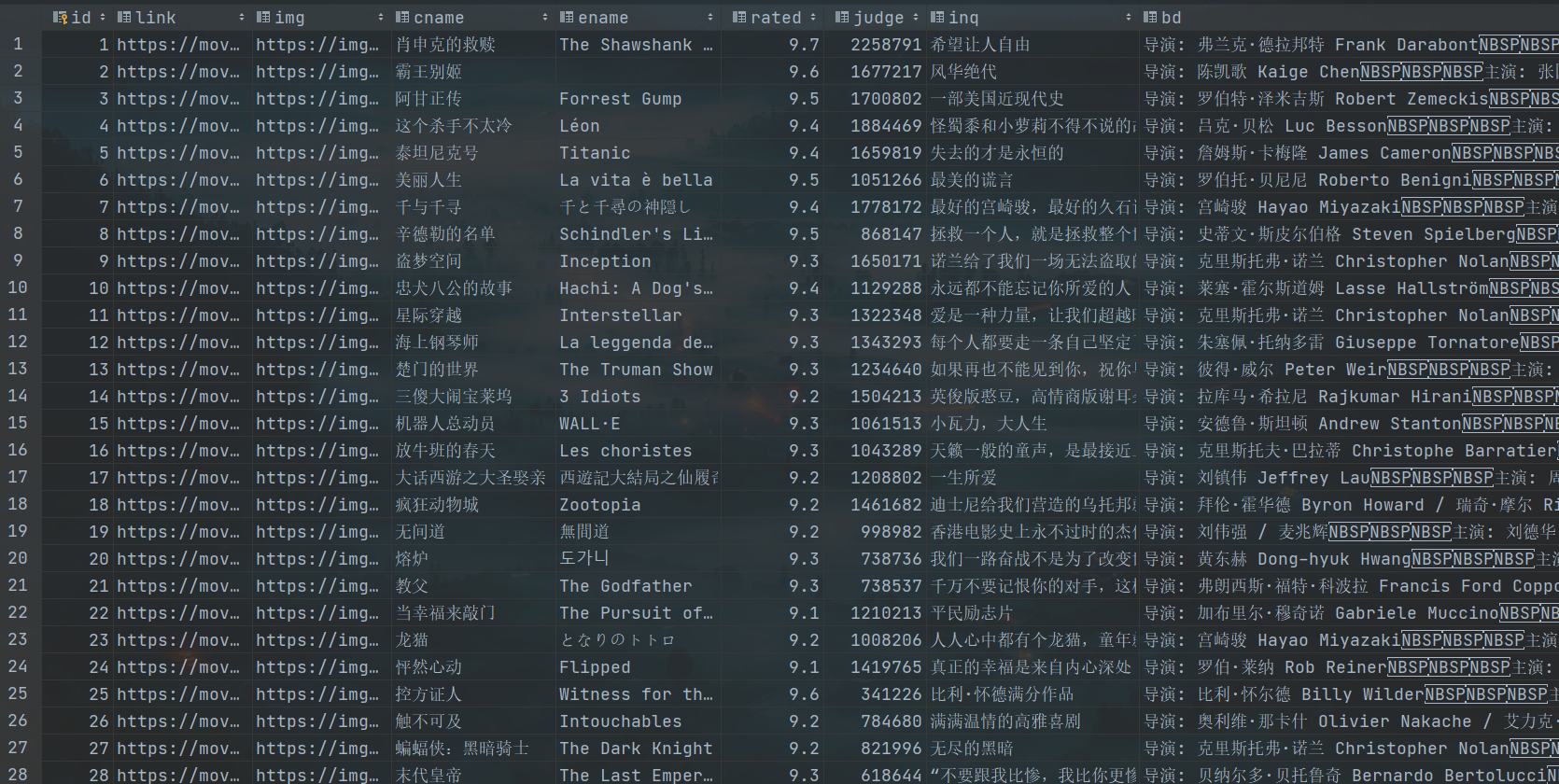 豆瓣Top250:Python爬虫+数据可视化_python爬虫用openpyxl和pandas爬取网页数据并可视化-CSDN博客