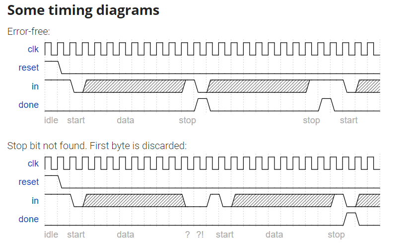 Verilog练习:hdlbits网站上的做题笔记(6)for This Part Assume That A One Hot Code Is Used Csdn博客
