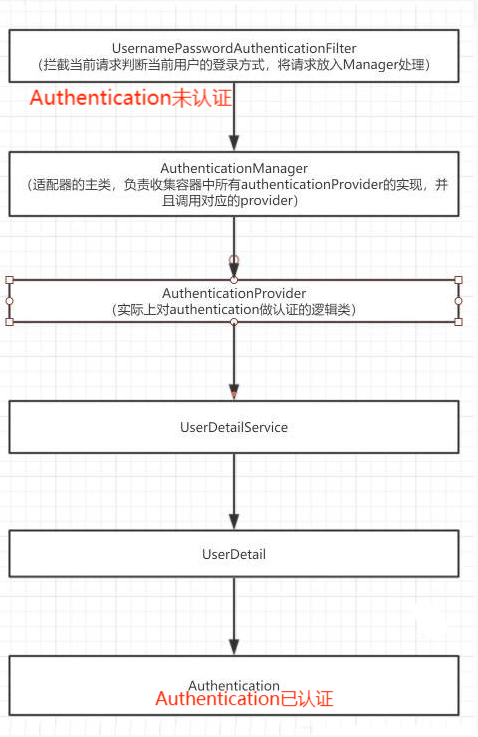 全网最详解spring Security登录原理（带你看源代码） Csdn博客