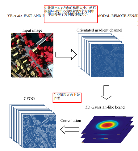 Fast and Robust Matching for Multimodal Remote Sensing Image Registration (CFOG)-CSDN博客