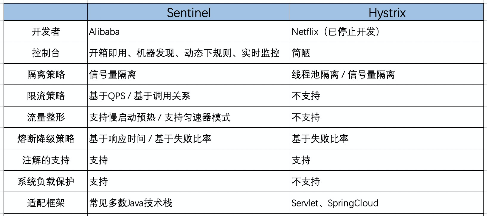 简单聊聊限流（Sentinel vs Hystrix ；滑动窗口 vs 漏桶 vs 令牌桶）_滑动窗口和令牌桶哪个好-CSDN博客