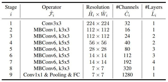 EfficientNet解读：神经网络的复合缩放方法（基于tf-Kersa复现代码）-CSDN博客