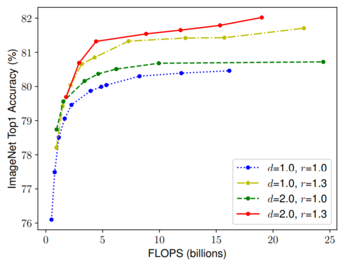 EfficientNet解读：神经网络的复合缩放方法（基于tf-Kersa复现代码）-CSDN博客