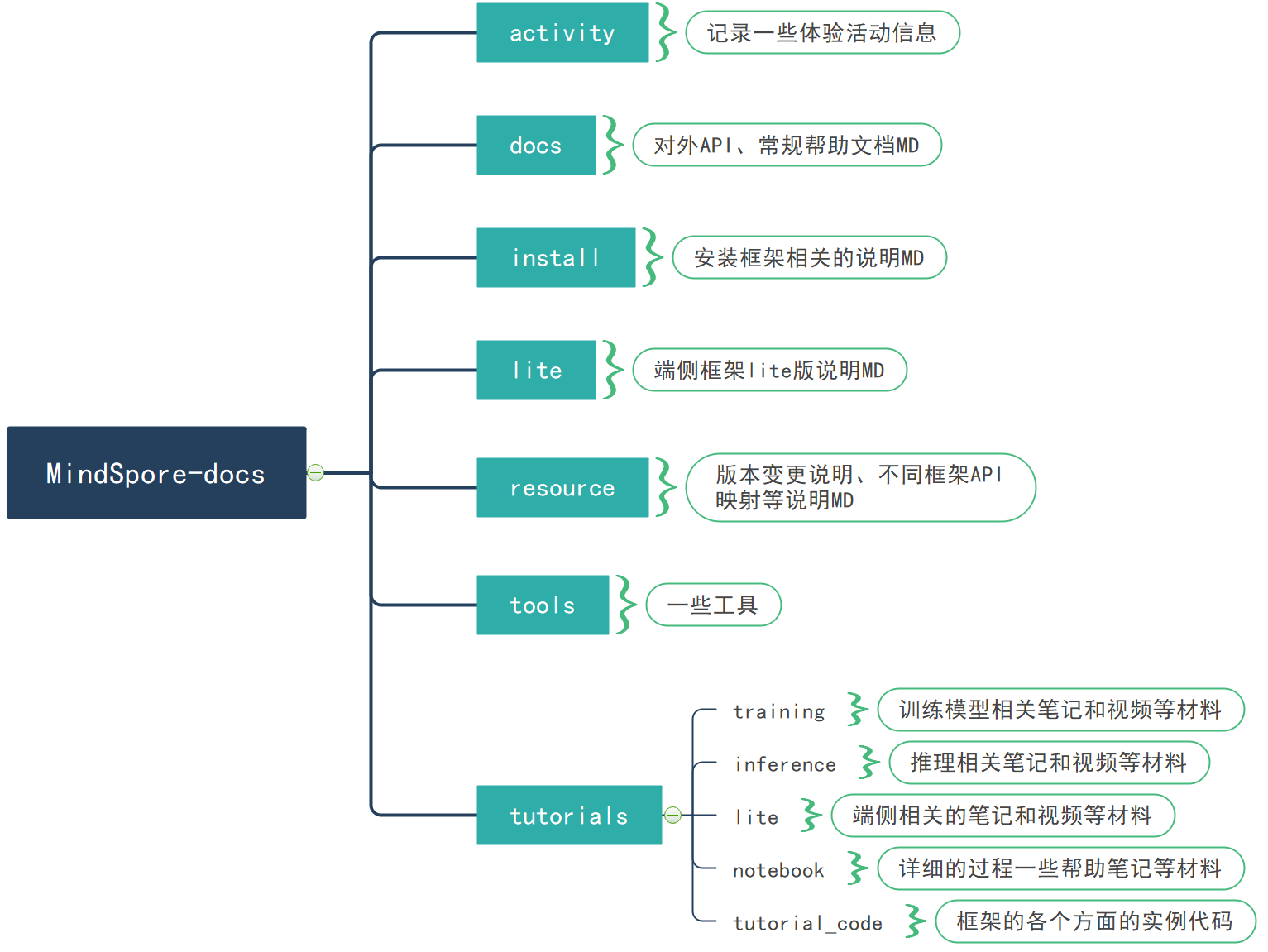 MindSpore CPU环境入门模型LeNet实践_mindspore 设置cpu运行-CSDN博客