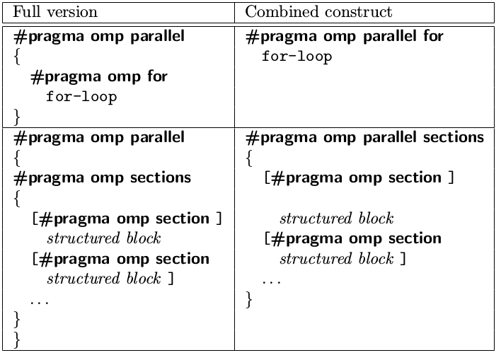 OpenMP编译器指令_clang-tidy: openmp directive 'parallel for' does n-CSDN博客