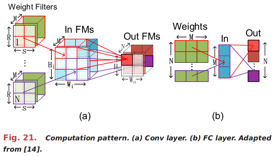 韩松硬件加速2020最新综述：Model Compression and Hardware Acceleration for Neural ...