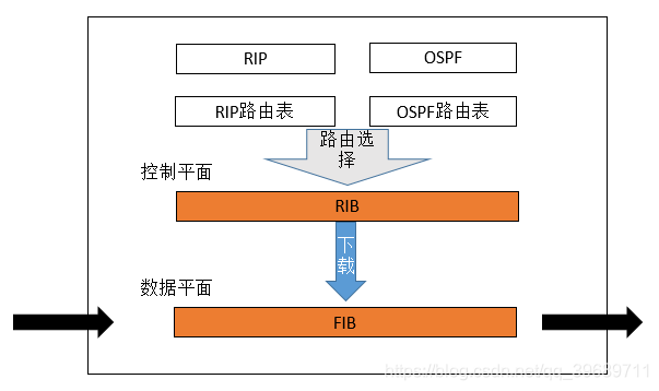路由表（RIB）与转发表(FIB)_rib fib-CSDN博客