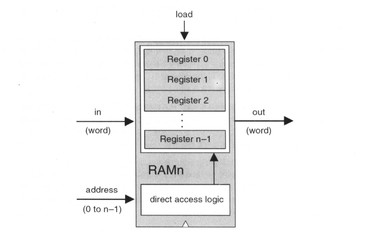 计算机系统要素 - 时序逻辑组成RAM_同步ram的读写是组合逻辑还是时序逻辑-CSDN博客