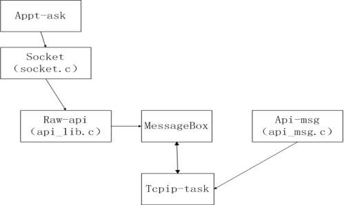 Lwip之API接口与原理_lwip api-CSDN博客