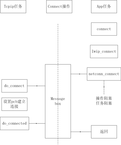 Lwip之api接口与原理lwip Api Csdn博客 