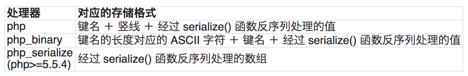 PHP反序列化漏洞总结_php unserialize-CSDN博客