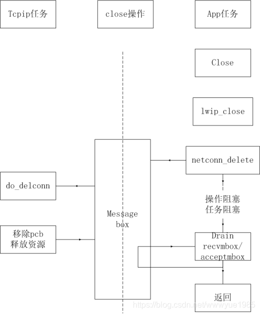 Lwip之api接口与原理lwip Api Csdn博客