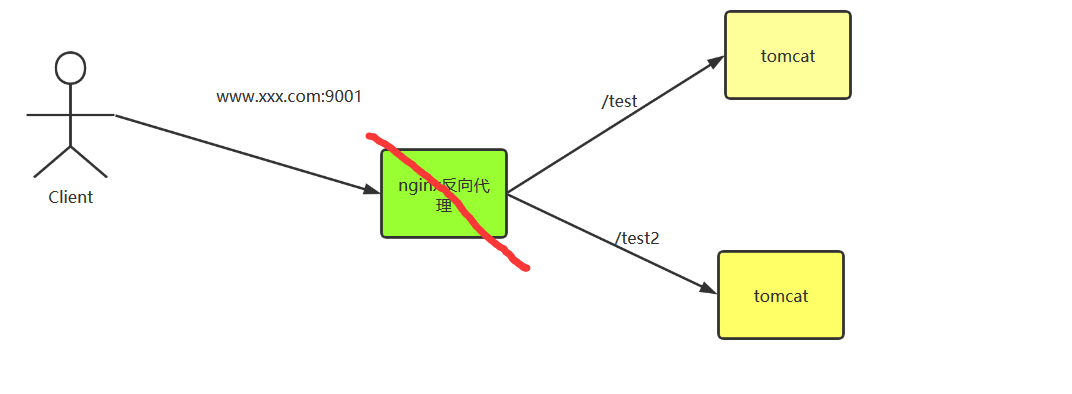 Nginx基础入门总结nginx转发 Csdn博客 