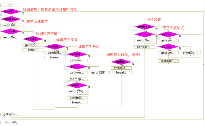 编译原理大作业 Pl0语言编译器 Csdn博客