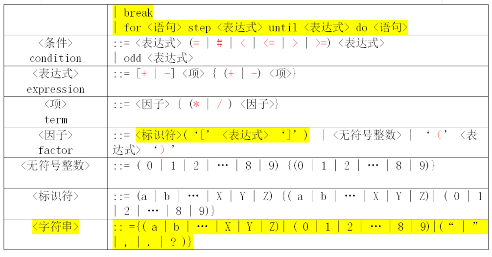 编译原理大作业-PL0语言编译器-CSDN博客
